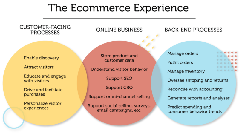 An Introduction to Ecommerce | Zoho Academy